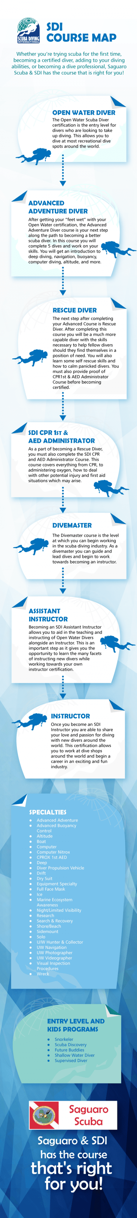 SDI Scuba Diving Course Progression Map | Saguaro Scuba